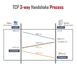 TCP Way Handshake Process Networkwalks Academy