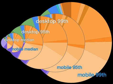 Speedcurve Javascript Dominates Browser Cpu