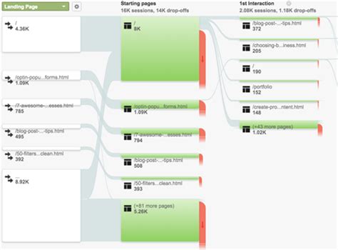 How To Use Google Analytics Behavior Reports To Optimize Your Content Social Media Examiner