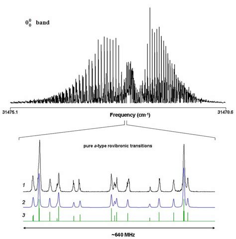 2 Rotationally Resolved Fluorescence Excitation Spectrum Of The S 1 ←