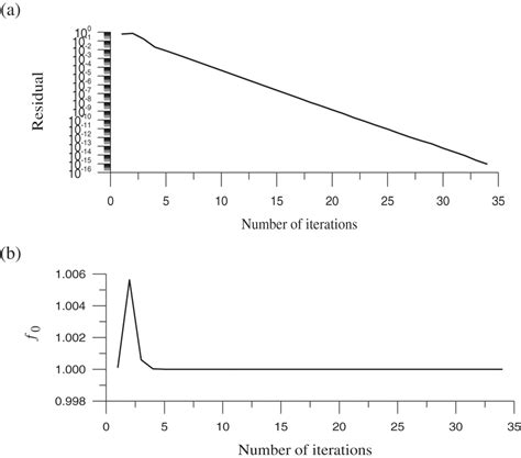 For Test Case 1 A Display The Residual Plot B The Minimum Value
