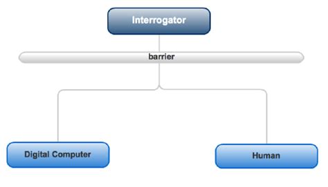 Original Turing Test Set As Devised By Alan Turing Where A Computer Download Scientific Diagram