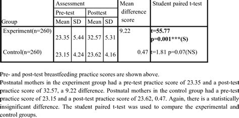 Comparison Of Pretest And Posttest Mean Practice Score Download