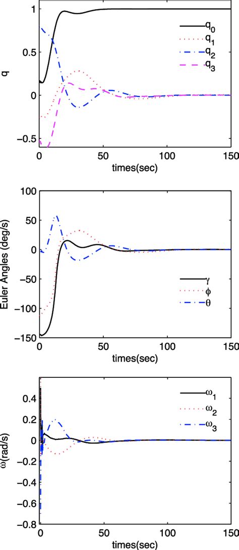 Time History Of Quaternion Q Euler Angles And Angular Velocities