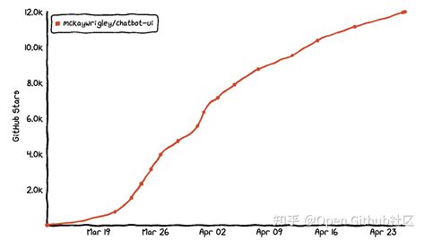 Github 4月月榜 月增10k Star🌟的推荐项目:chatbot Ui打造智能对话界面,定制个性化chatbot体验 知乎 Github 4月月榜 月增10k Star🌟的推荐项目:chatbot Ui打造智能对话界面,定制个性化chatbot体验 知乎