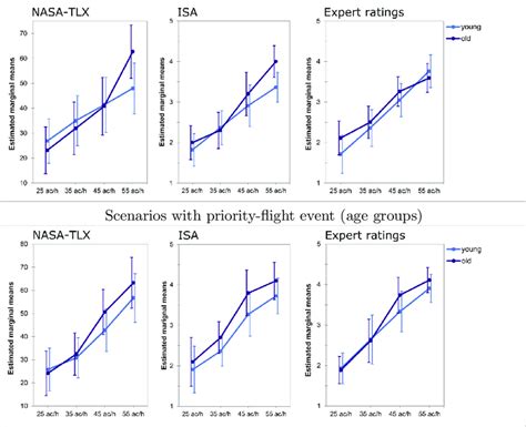 Comparison Of Age Groups Average Workload Left NASA TLX Center Download Scientific Diagram