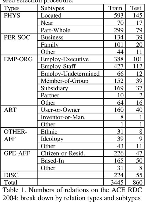 Table 1 From Semi Supervised Learning For Semantic Relation