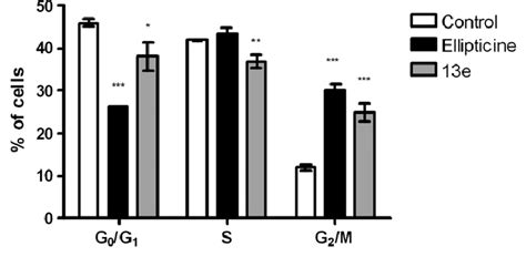 Determination Of Cell Cycle Distribution Mcf 7 Cells Were Incubated In