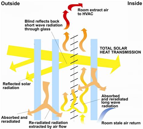 The Active Façade System Developed By Permasteelisa Group Of Companies