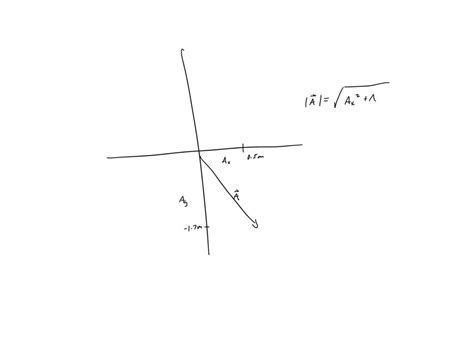 solved find the magnitude of a vector whose x and y components are 0 5