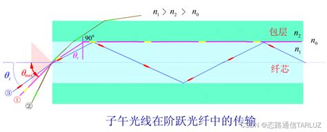 关于光纤耦合的3种常见方式简介光纤模式复用示耦合的原理 Csdn博客