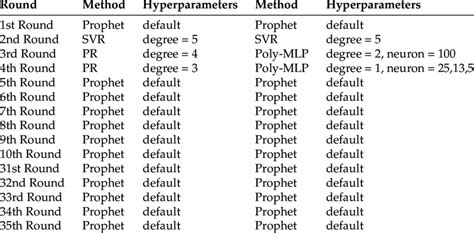 The Hyper Parameters Of Best Performing Regression Models In Each Round Download Scientific