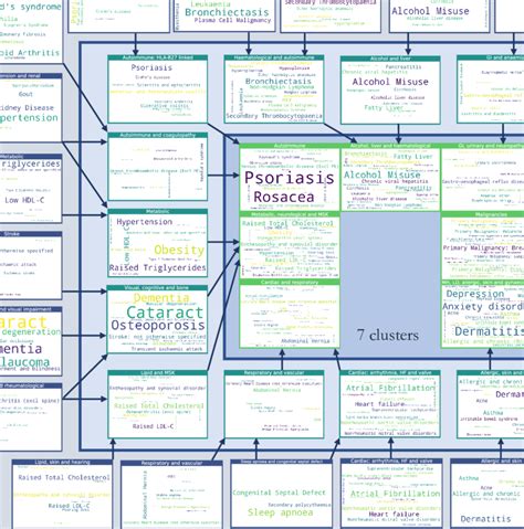 Assignment Of Diseases To Clusters At Resolutions Of 25 15 And 7 Download Scientific Diagram