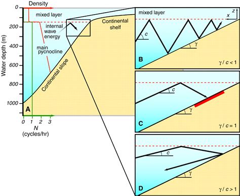 The Shaping Of Continental Slopes By Internal Tides Science