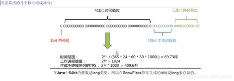 雪花算法 snowflake 生成分布式自增 id 详解 雪花算法是自增的吗 csdn博客