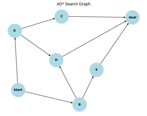 Difference Between A And Ao Algorithm