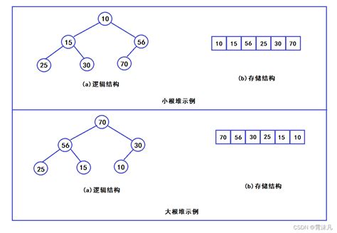 数据结构（初阶）—— 二叉树① 在一棵二叉树中 编号为17的结点的双亲节点的的顺序编号为 csdn博客