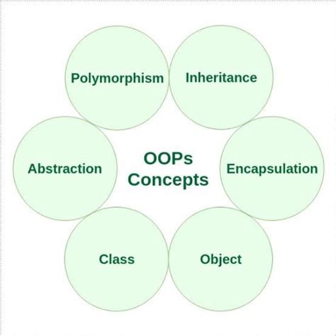 rajan dhand on linkedin oops concepts in php