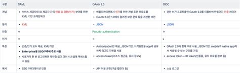 Sso Saml Oauth 20 Oidc