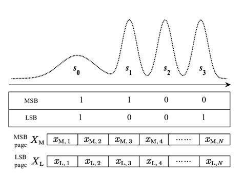 coding for mlc flash memory download scientific diagram