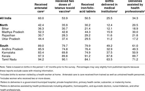 Percentage Of Live Births During The Four Years Preceding The Survey Download Table