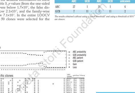 Performance Of The Array Cgh Based Classifier For The Classification Of Download Scientific
