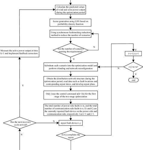Figure A1 Fault Recovery Flowchart Download Scientific Diagram