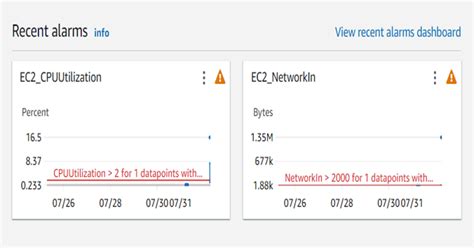 How To Create A Dashboard For Checking The Cpu Utilization And Network In Metrics For An Ec2
