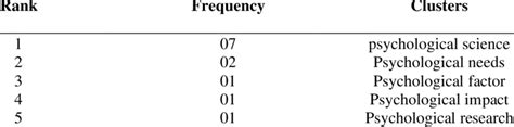 Clusters N Grams Of The Keyword Psychological Download Scientific Diagram