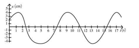 Solved The Simple Harmonic Motion Of An Object Chegg Com
