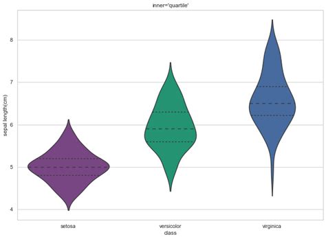 python可视化21 seaborn catplot 上 violinplot等4类图 知乎