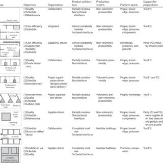 Theoretical Framework For Classifying Modularization Strategies Download Scientific Diagram
