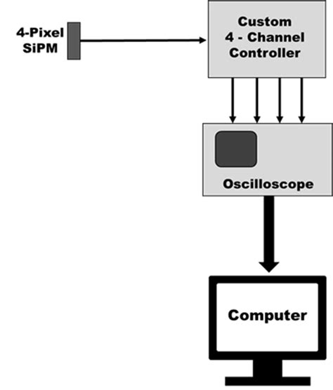 data acquisition schematic for the prototype sipm optical probe system
