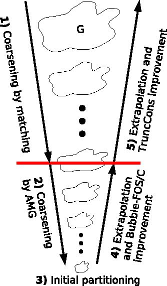 Figure 1 From Dynamic Load Balancing For Parallel Numerical Simulations Based On Repartitioning