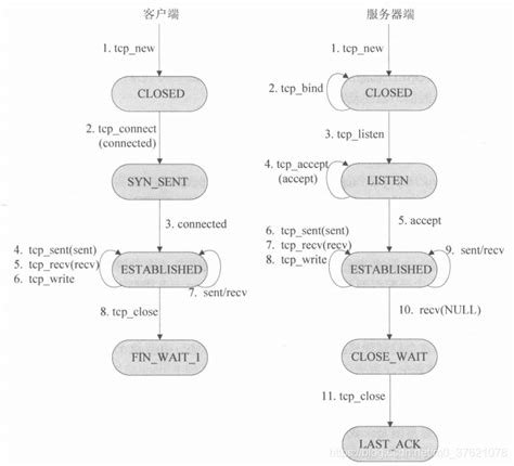 Tcpip协议栈之lwip（八） Rawcallbck Api编程lwip Raw Csdn博客