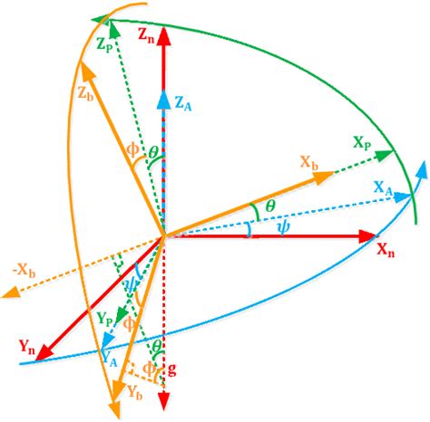 figure 10 from design and algorithm verification of a gyroscope based