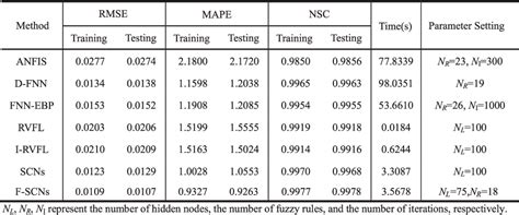 Table Ii From Fuzzy Stochastic Configuration Networks For Nonlinear