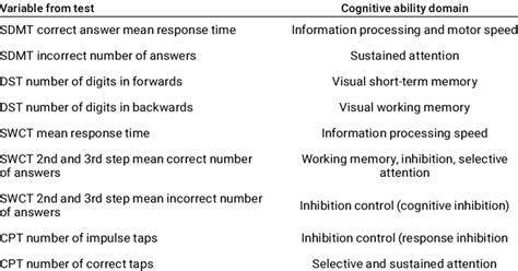 Cognitive Ability Domains And Test Variables Used In The Data Analysis Download Scientific Diagram