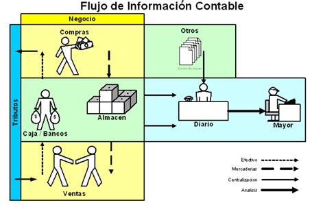 Flujos De Información En Un Sistema De Información