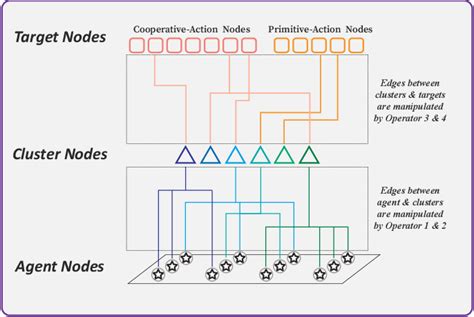 Self Clustering Hierarchical Multi Agent Reinforcement Learning With Extensible Cooperation Graph