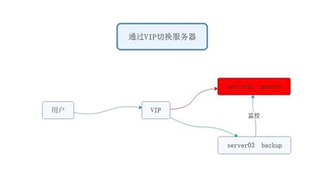 Nginxkeepalived实现web服务器高可用 51ctocom