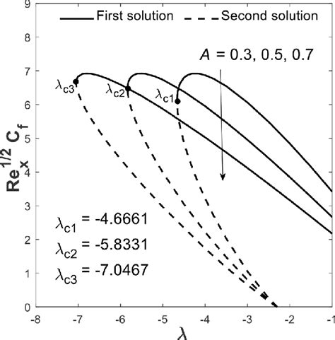 Plot of Re 1 2 x C f for varied A when φ 1 φ 2 0 01 Q d 0 5 Download Scientific