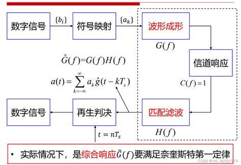 通信原理04：数字信号基带传输 符号映射 csdn博客