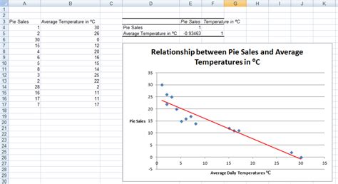 Using The Correlation Tool From The Excel 2007 And Excel Correlation