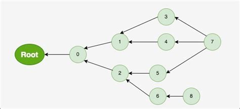C Program To Implement Graph Structured Stack