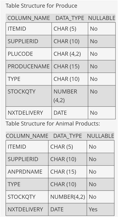 Solved Part Three Develop An ERD Entity Relationship Chegg Com
