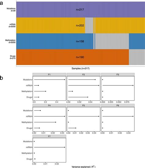 Integration Of Multi Omics Profiling Datasets Using Multi Omics Factor