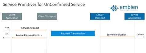 Deep Dive Into Unified Diagnostic Services And Implementation