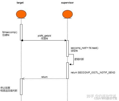 【云安全系列】让seccomp“动“起来­­ Seccompnotify 知乎