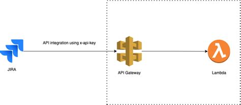 Integrating Jira With Your Aws Services Instead Of Building A Ui By Abhisek Roy Credit